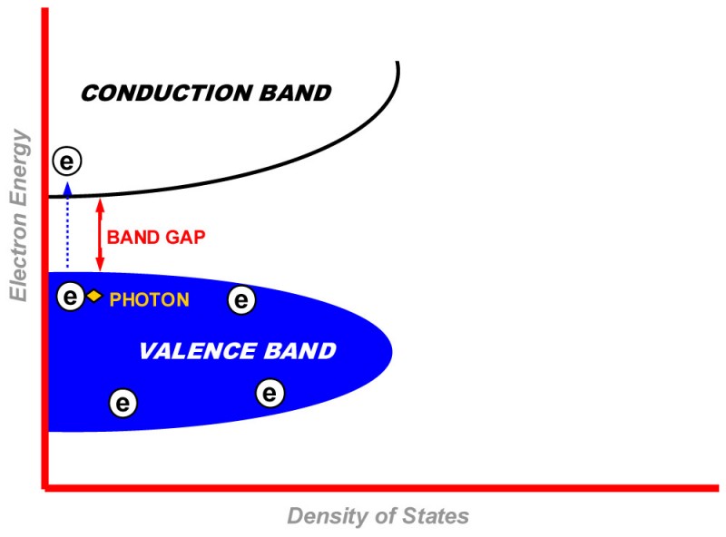 Valence Electrons and the Band Gap | Salop Energy | Solar Panel ...